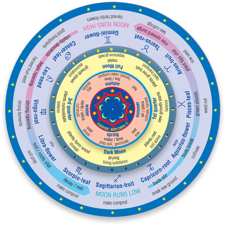 Biodynamic Cosmic Rhythm Wheel – Soil, Soul and Spirit